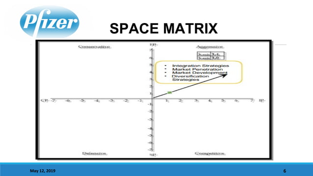 Pfizer Strategic Analysis | PPT | Pharmaceutical Industry | Industries