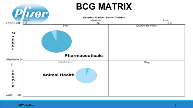 Pfizer Strategic Analysis | PPT | Pharmaceutical Industry | Industries