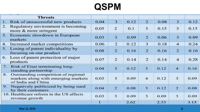 Pfizer Strategic Analysis | PPT | Pharmaceutical Industry | Industries
