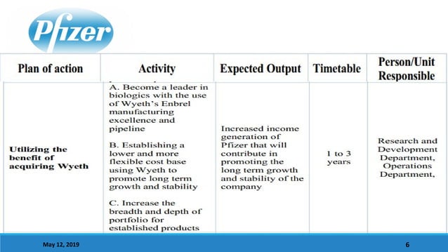 Pfizer Strategic Analysis | PPT | Pharmaceutical Industry | Industries