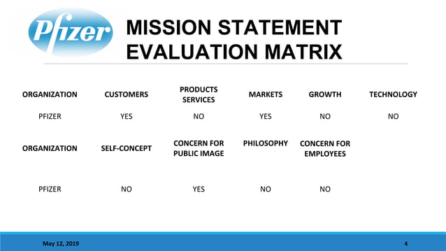 Pfizer Strategic Analysis | PPT | Pharmaceutical Industry | Industries