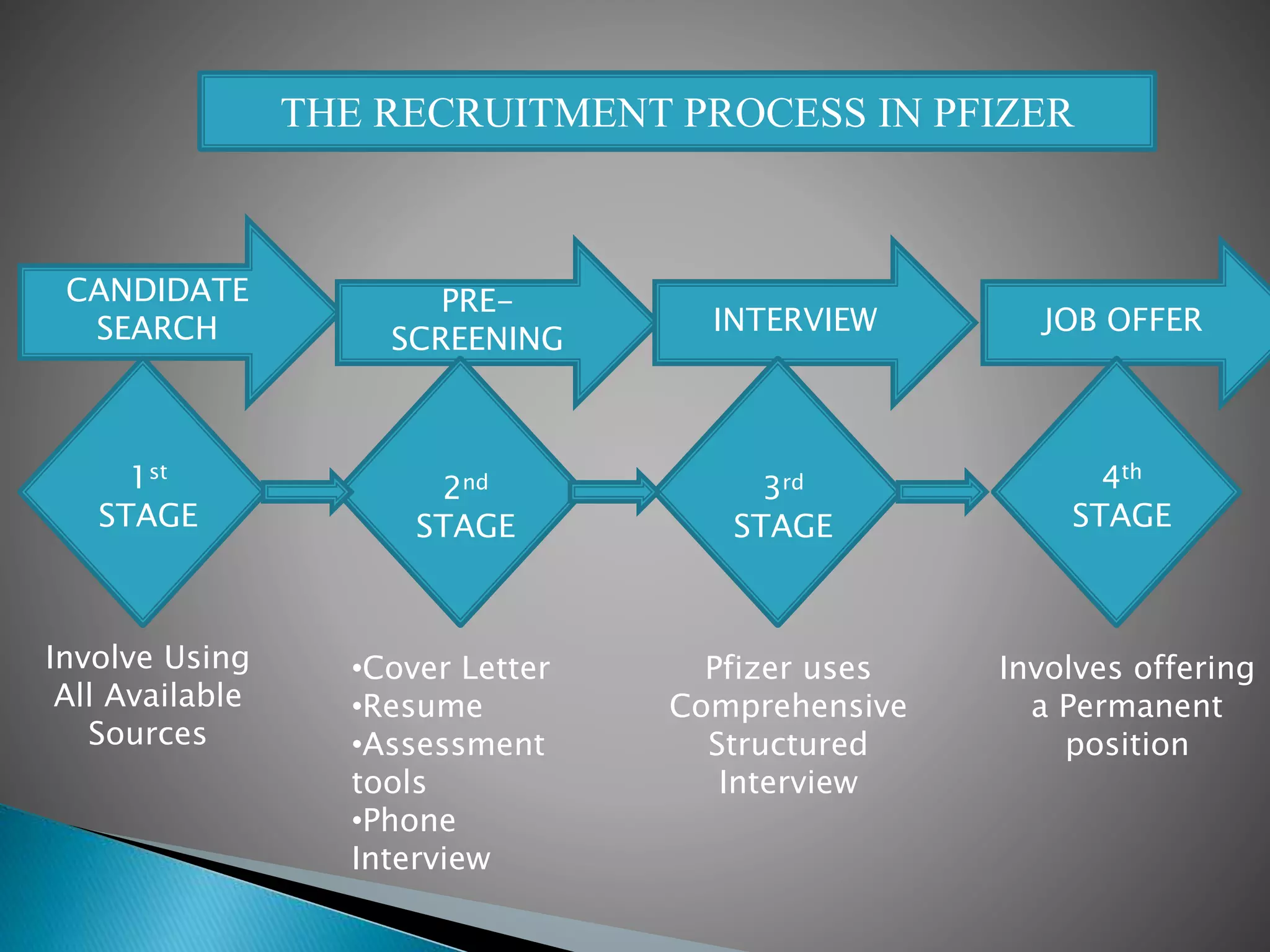 Pfizer | PPTX | Human Resources | Business