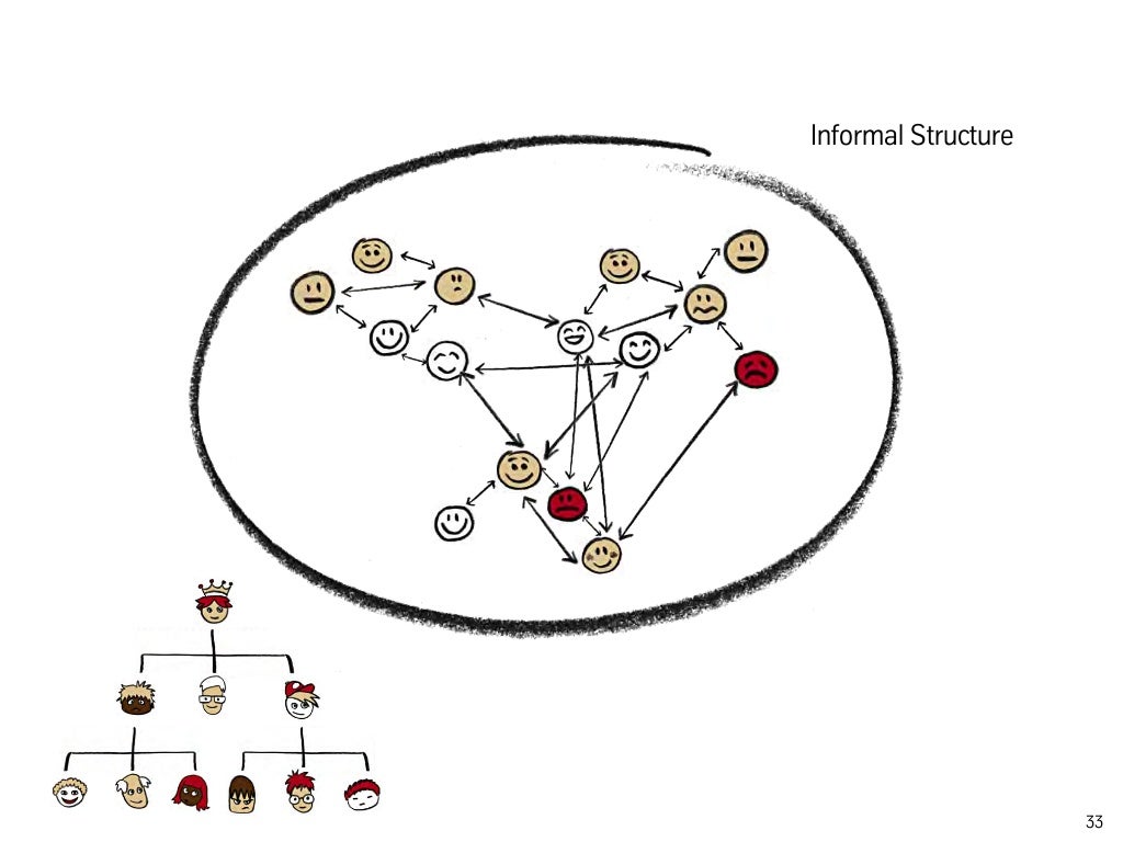 33 Informal Structure