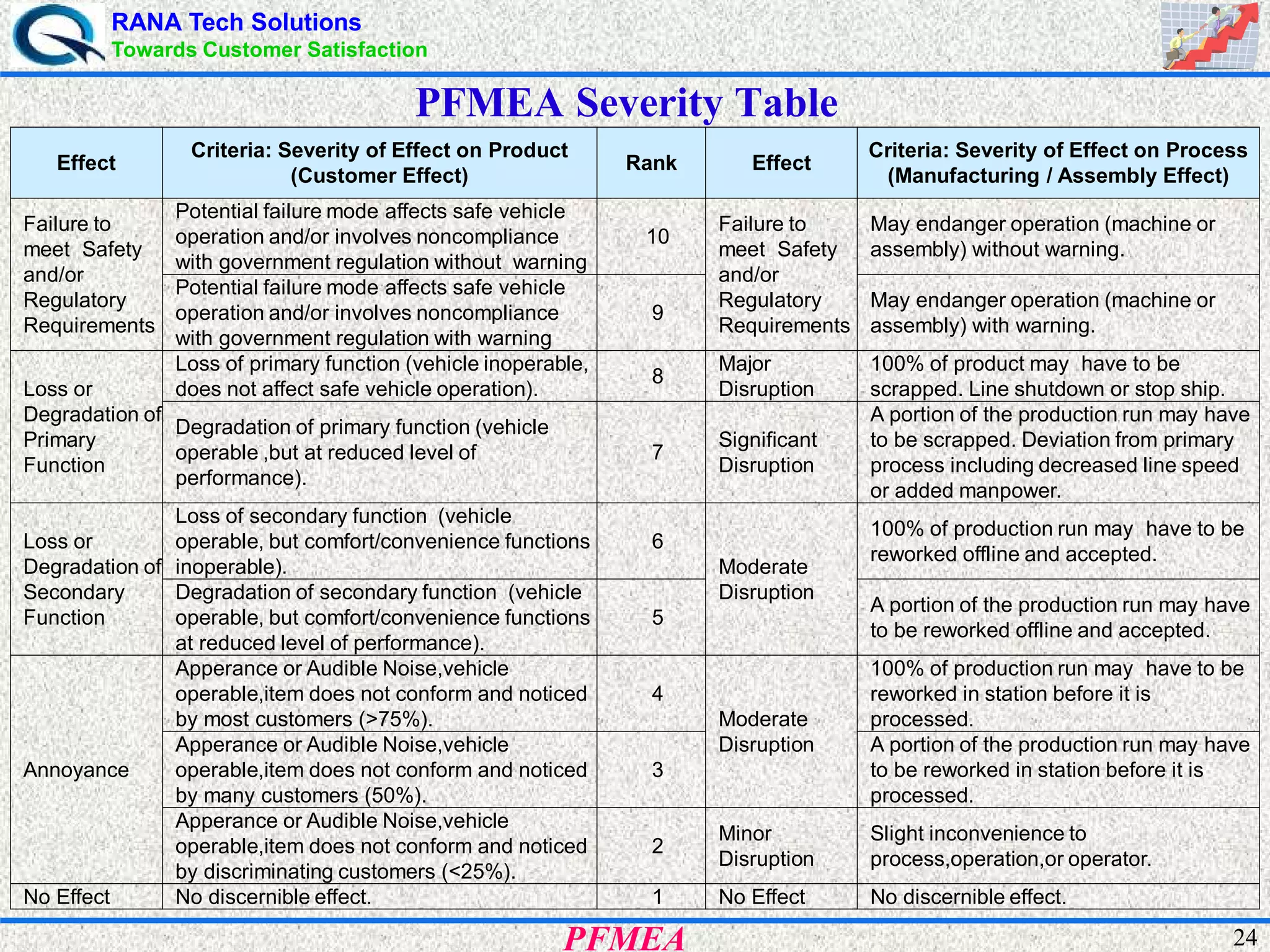 PFMEA | PDF