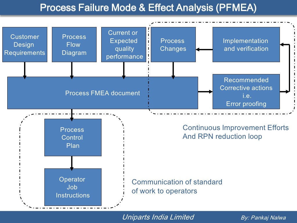 Process F.M.E.A