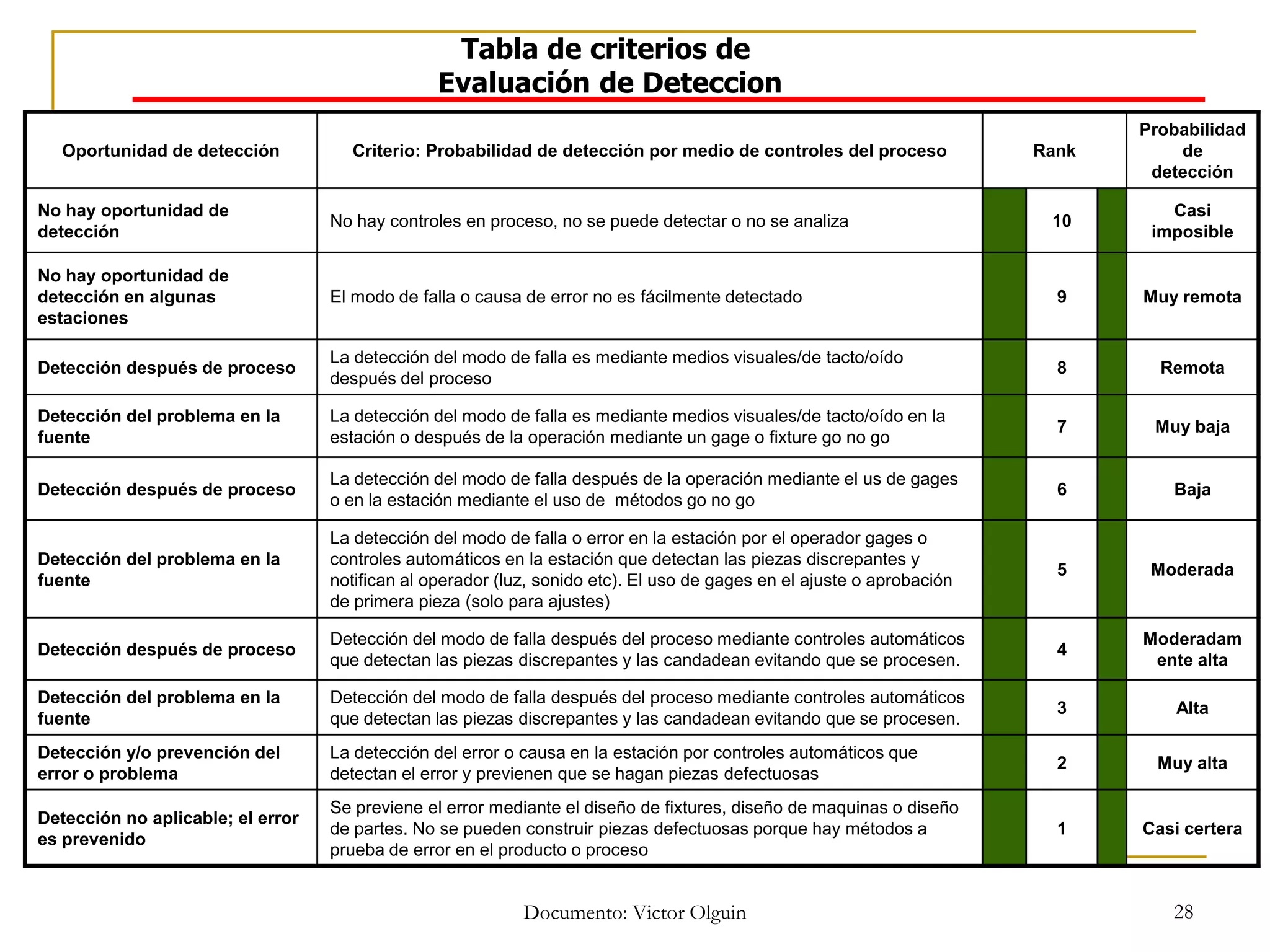 Diagrama de Flujo, PFMEA y Plan de Control 2004 | PPTX