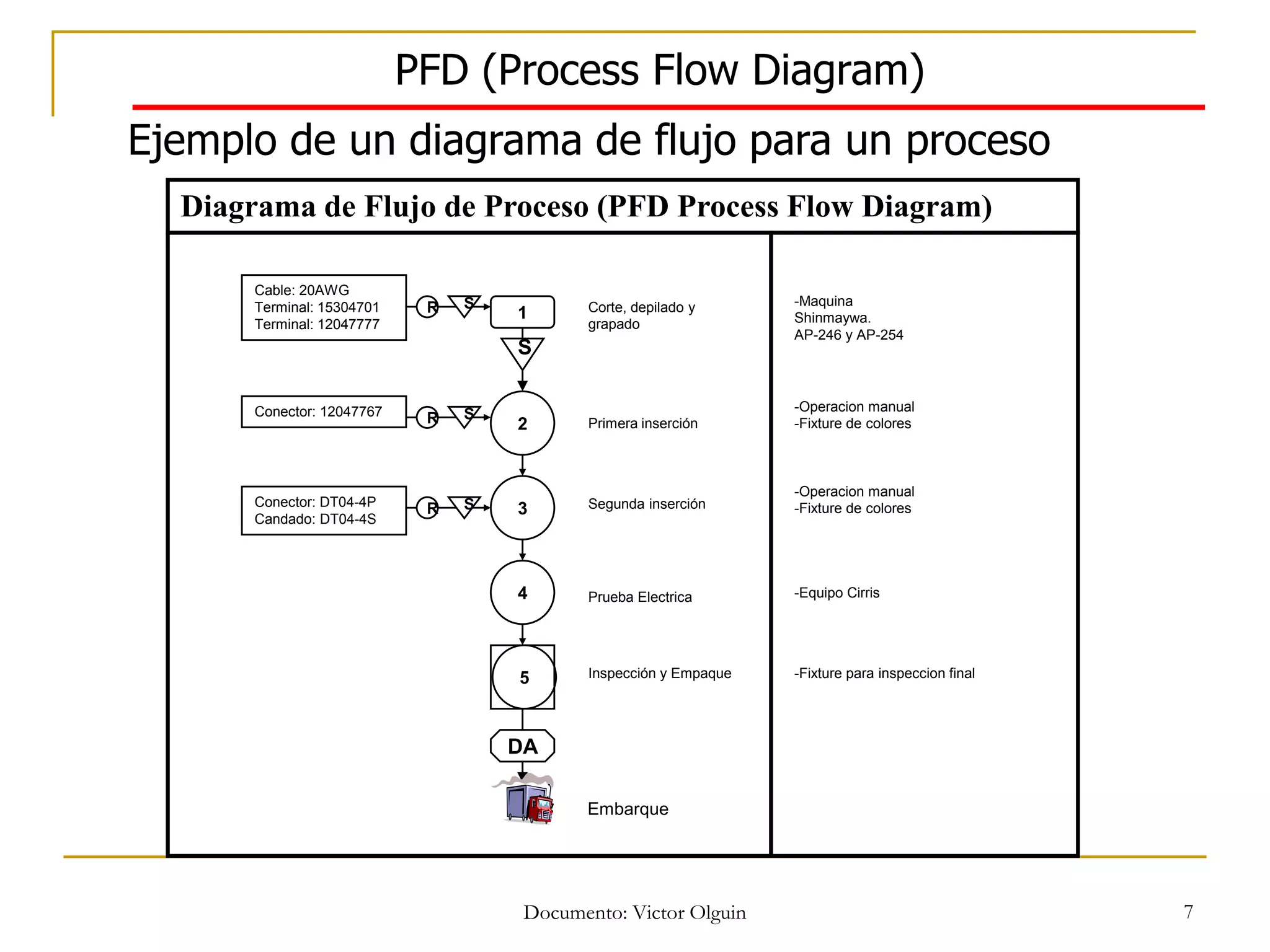 Diagrama de Flujo, PFMEA y Plan de Control 2004 | PPTX