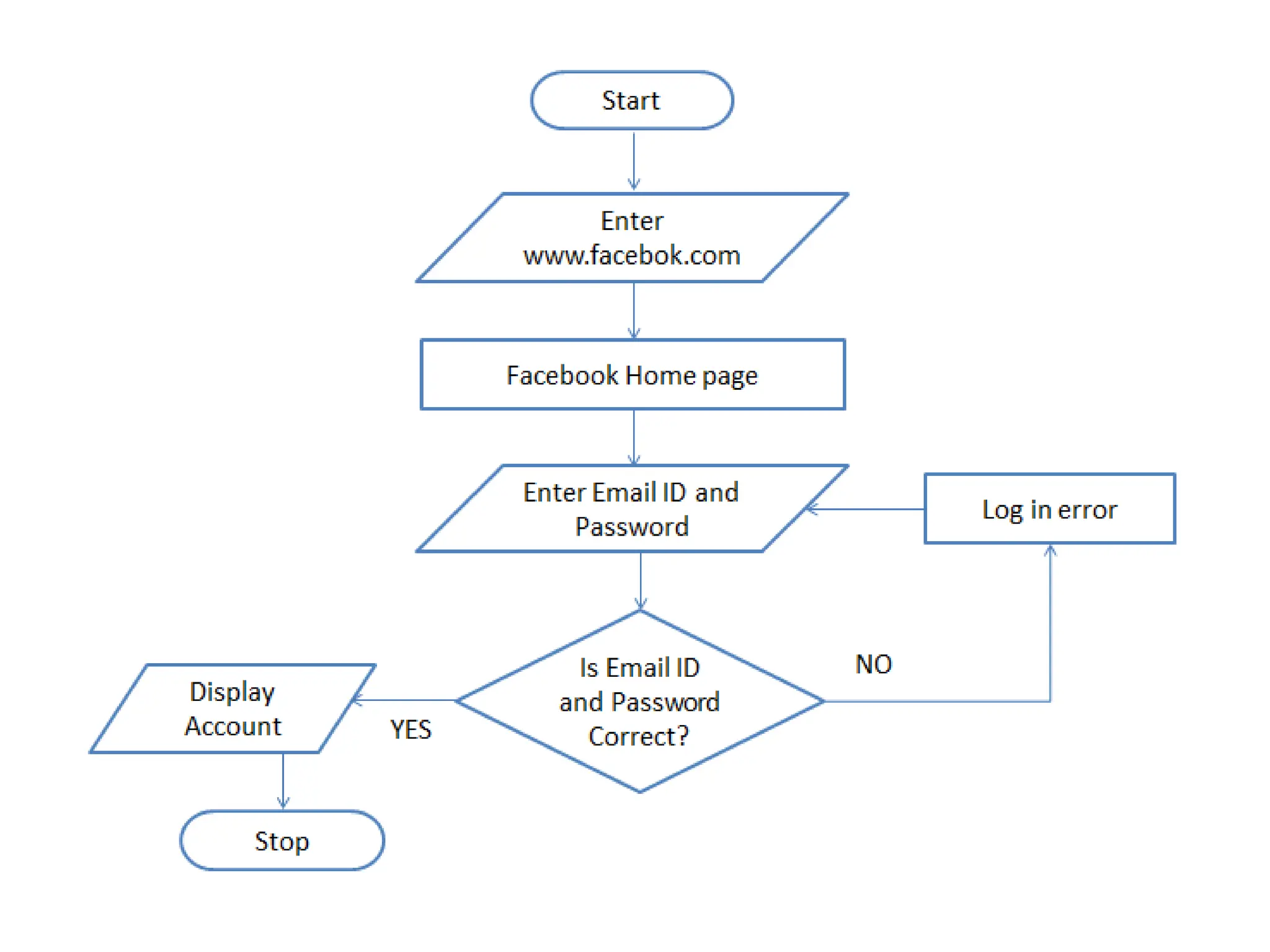 Psuedocode1, algorithm1, Flowchart1.pptx