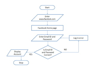 Psuedocode1, algorithm1, Flowchart1.pptx