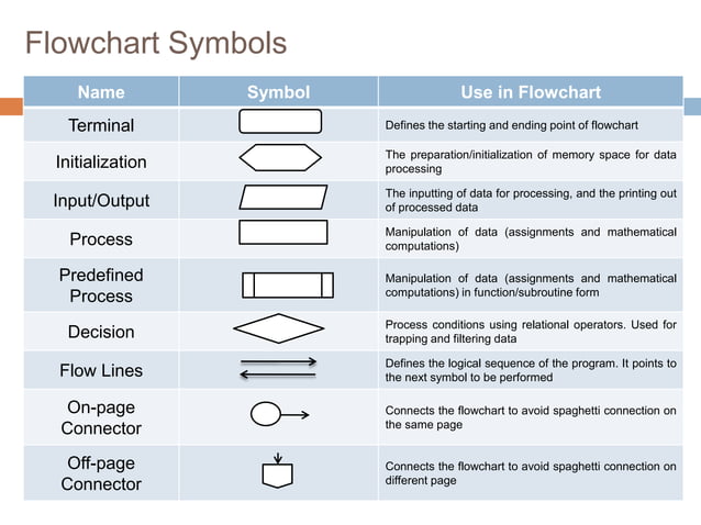 Psuedocode1, algorithm1, Flowchart1.pptx
