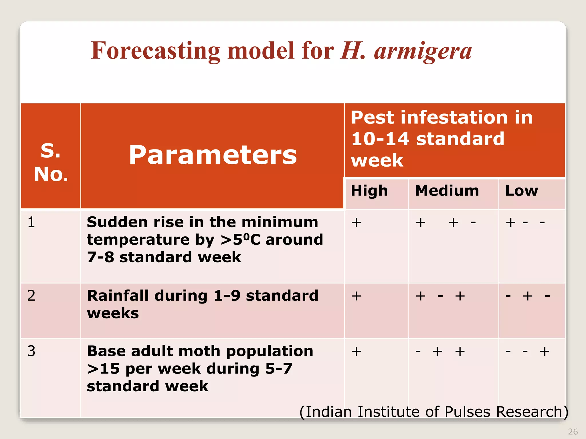 forecasting model for insect pest | PPTX