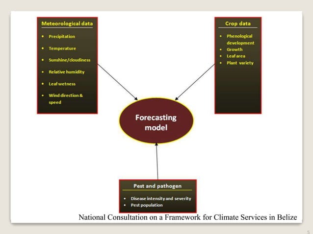 forecasting model for insect pest | PPTX | Agriculture | Industries