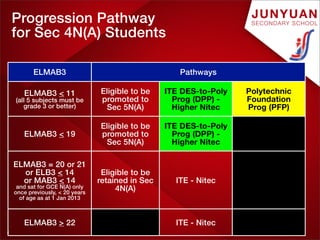PFP, DPP & ITE Joint Admission Exercise Briefing Slides | PPT