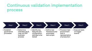 Continuous validation of office 365 | PPT