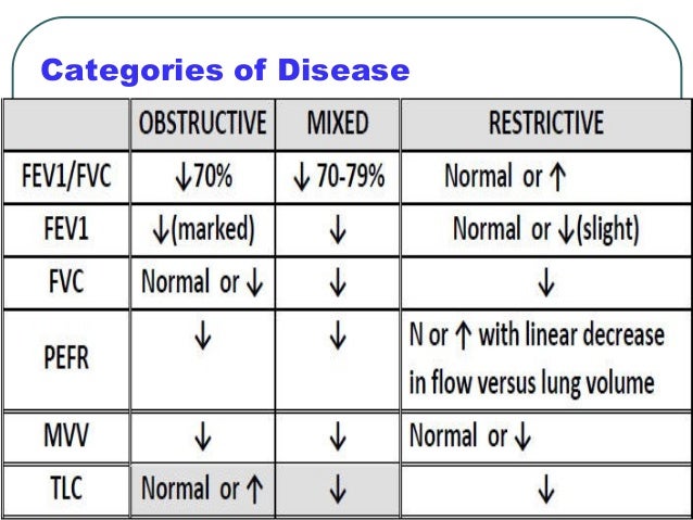 Pulmonary Function Testing