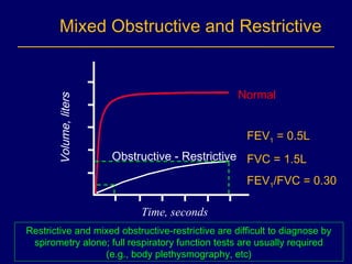 Obstructive Vs Restrictive Lung Disease Spirometry