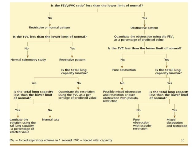 Pft interpretation | PPTX | Lung and Respiratory Health | Diseases and ...