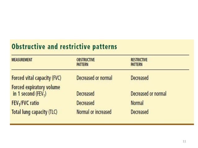 Pft interpretation | PPTX | Lung and Respiratory Health | Diseases and ...