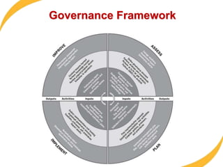Project Governance | PPT
