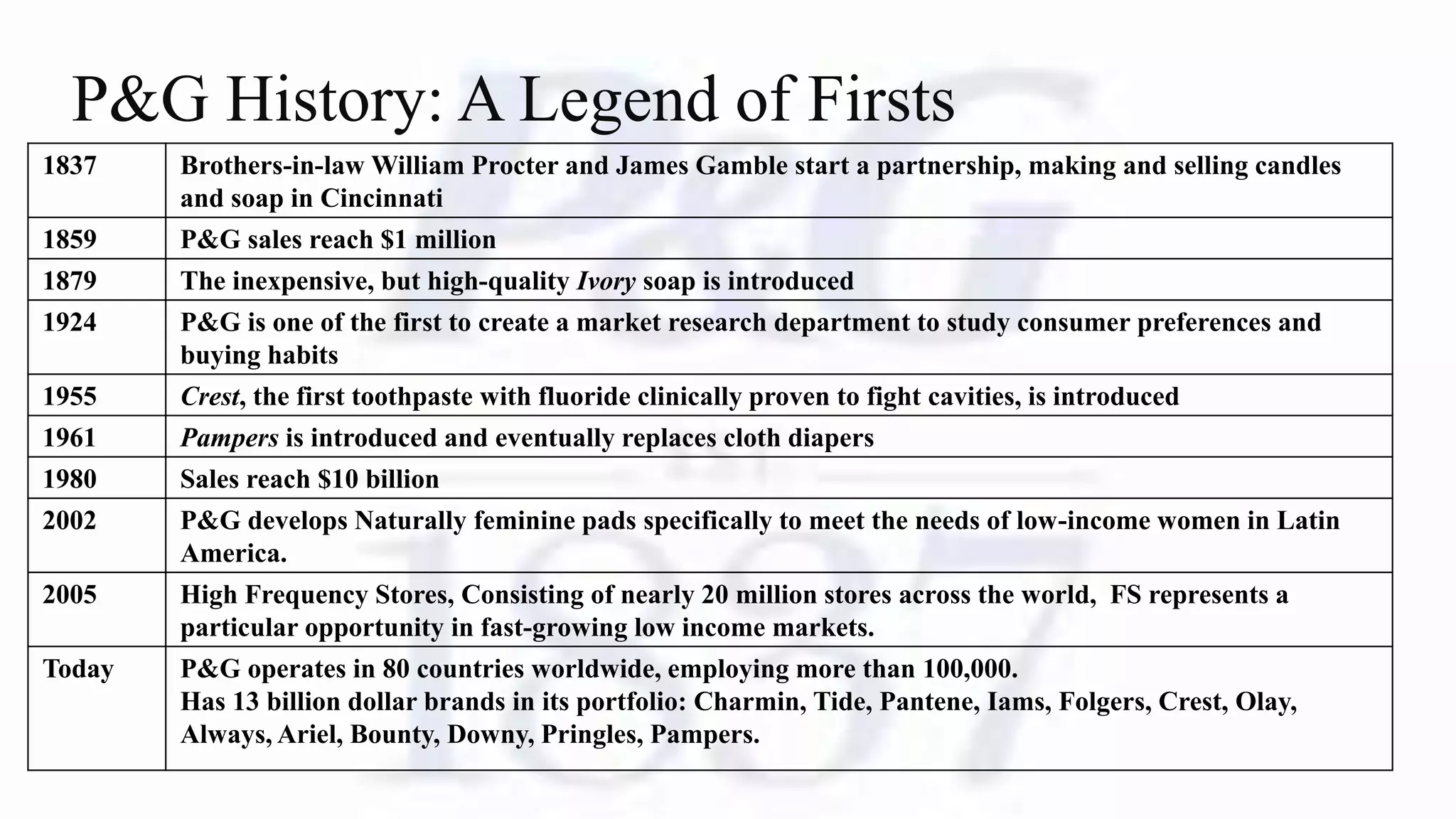Procter and Gamble | PPTX