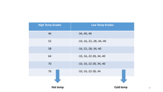 Introduction to superpave & Performance Grading(P.G) | PPTX