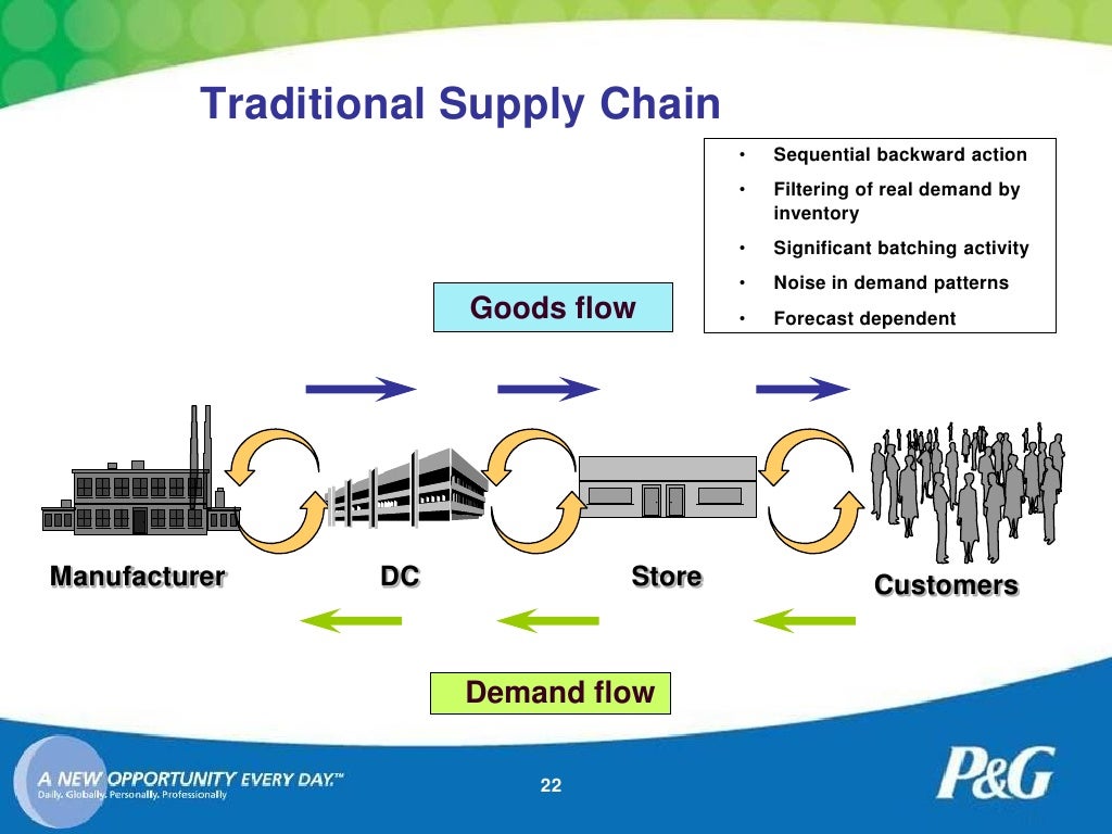 Integrated Supply Chain