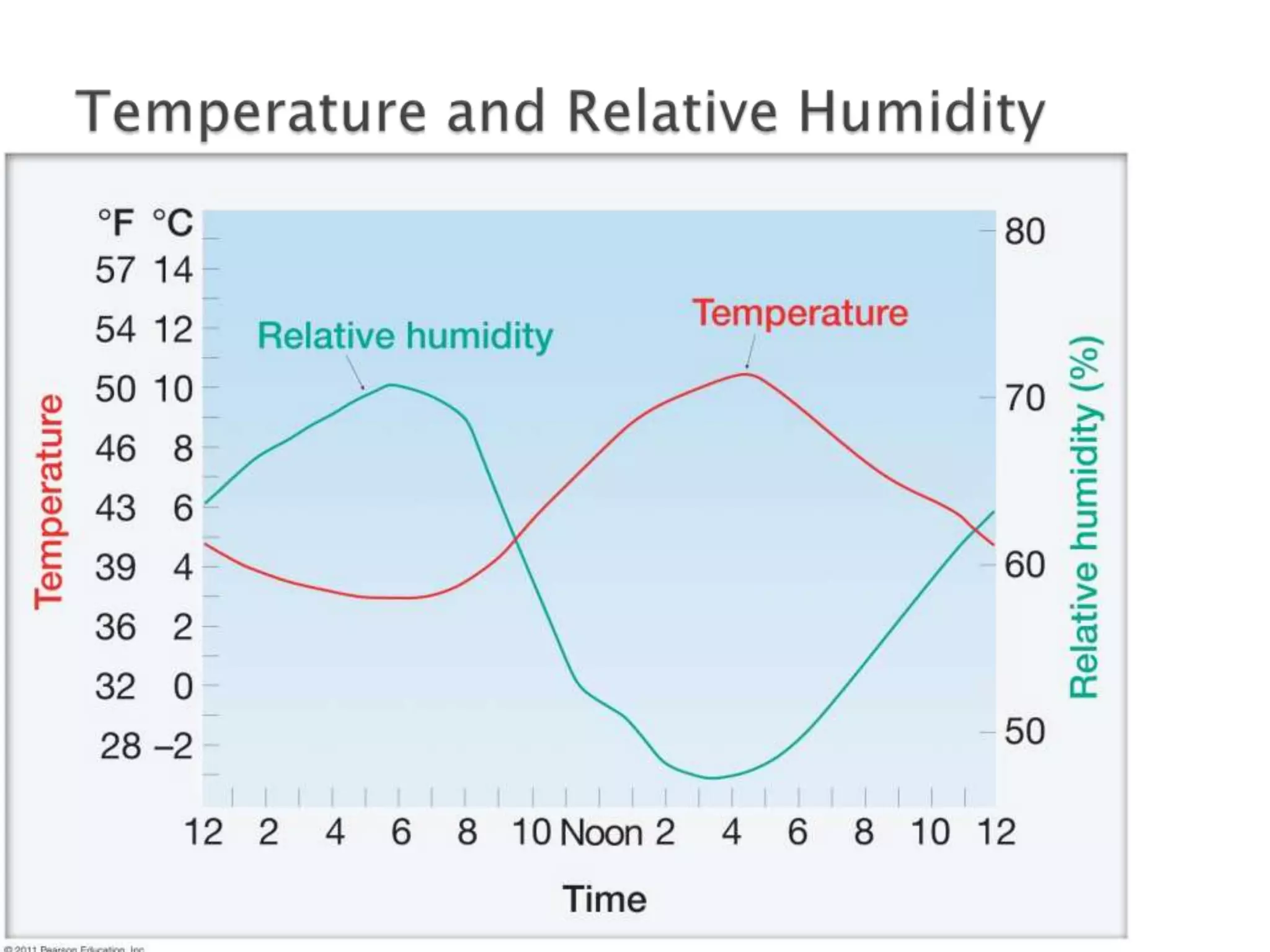 Pg tp-class21-humidity | PPTX