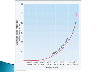 Pg tp-class21-humidity | PPTX