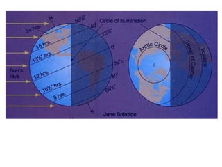 Pg tps12-class5-earth movements and seasons | PPT