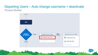 Automate Tasks for Transitioning Employees with Process Builder and Flow by Kelly Lewis | PPT