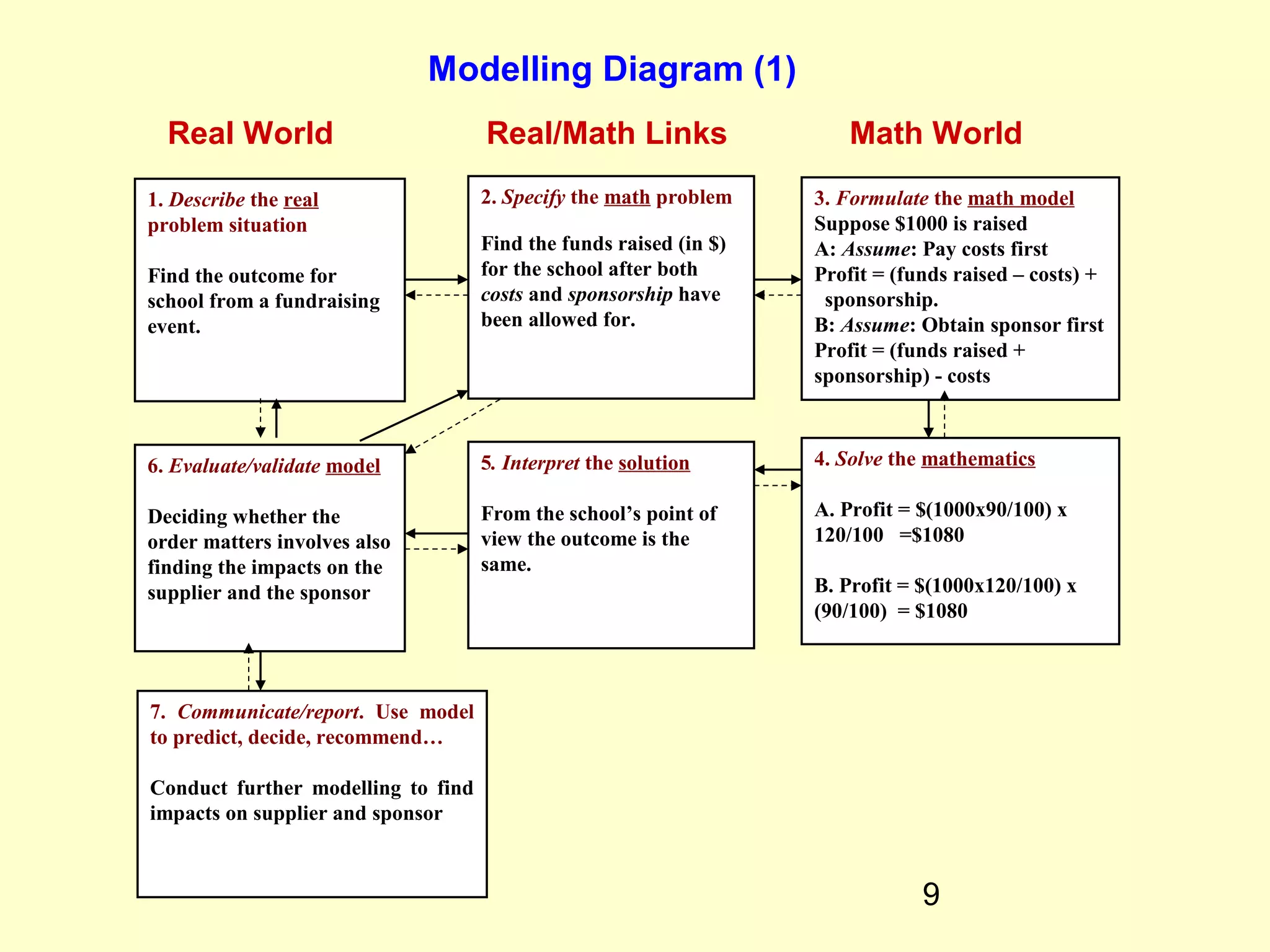 Using Real Life Contexts in Mathematics Teaching | PPT