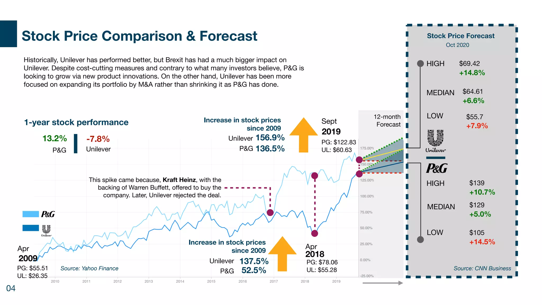 Comparative Analysis between P&G and Unilever | PPT
