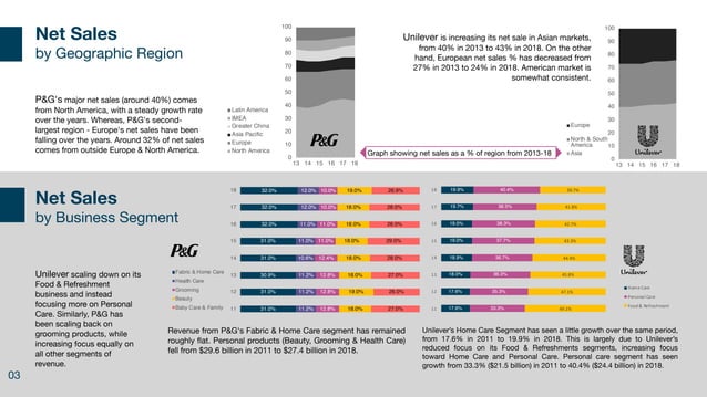 Comparative Analysis between P&G and Unilever | PPT