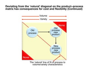 Pgbm03 MBA OPERATION MANAGEMENT session 04 process design | PDF ...