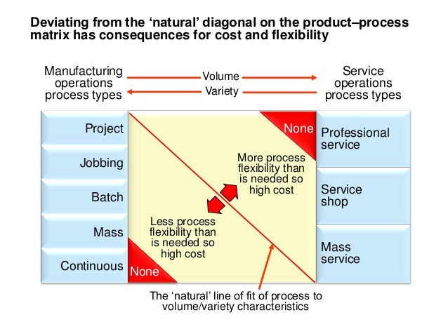 Pgbm03 MBA OPERATION MANAGEMENT session 04 process design