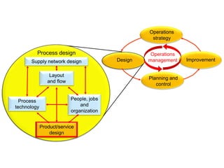 Pgbm03 MBA OPERATION MANAGEMENT session 05 design of product and ...