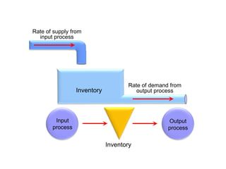 Pgbm03 MBA OPERATION MANAGEMENT session 07 inventory and material ...