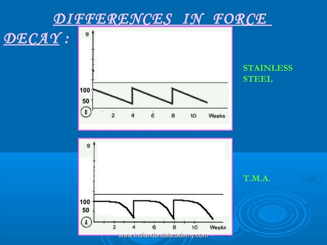 Pg canine retraction spring | PPT | Geology | Science