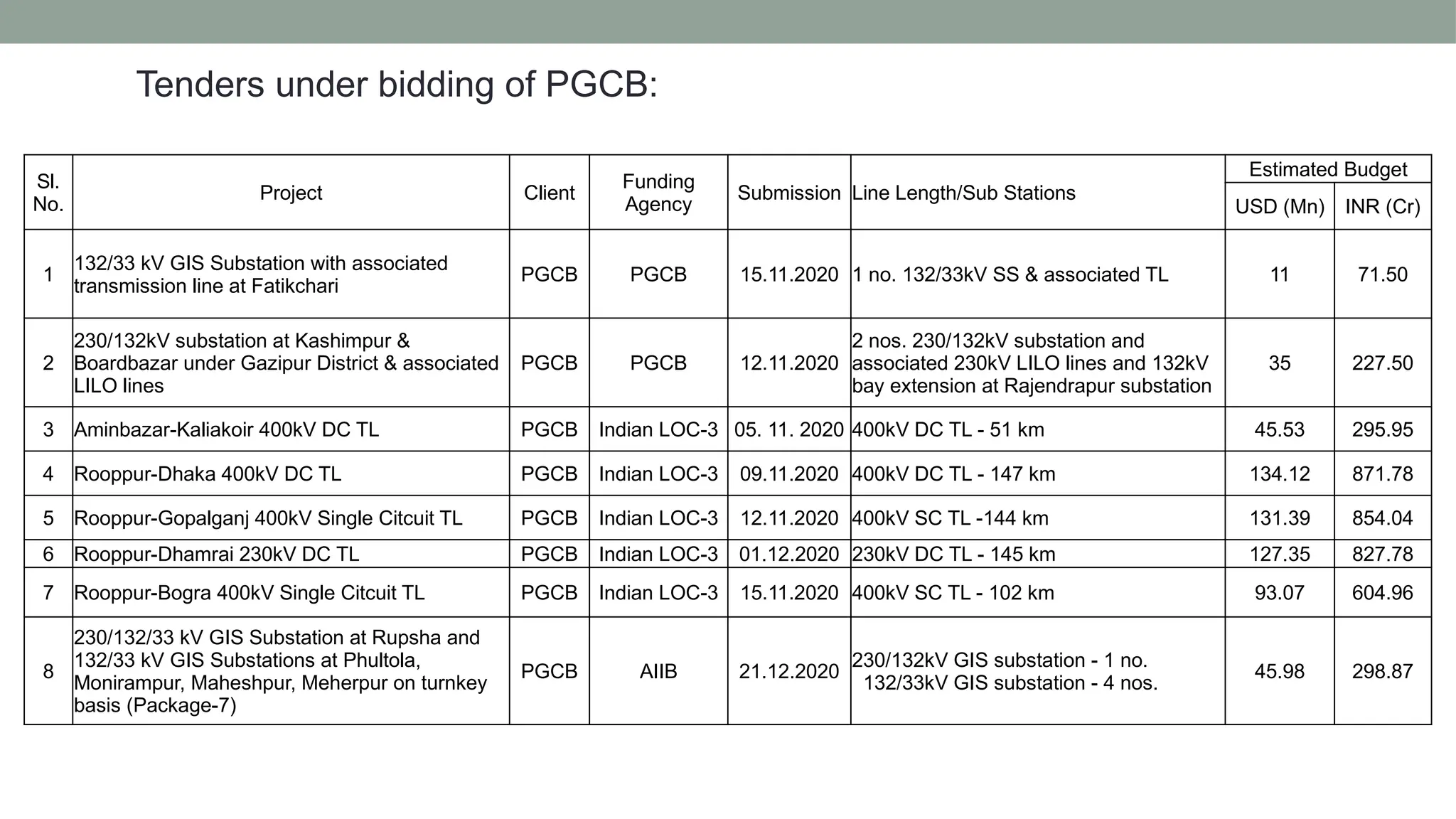 How PGCB Projects awarded to EPC-Imran.pptx | Asia Travel | Travel Locations