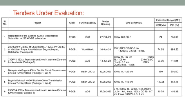 How PGCB Projects awarded to EPC-Imran.pptx