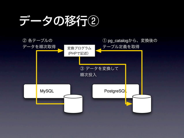 Mysqlからpostgresqlへのマイグレーションのハマリ所