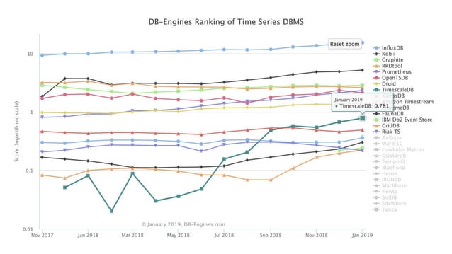 PostgreSQL + PostGIS + TimescaleDB - storage for monitoring systems | PPT
