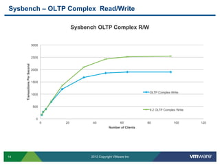 OLTP Performance Benchmark Review | PPT