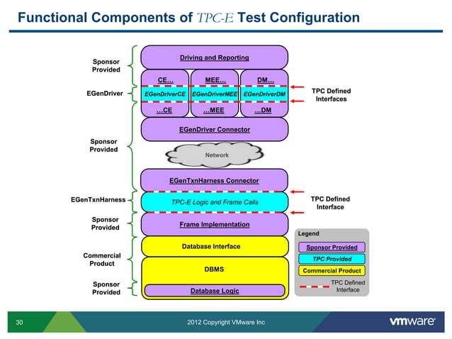 OLTP Performance Benchmark Review | PPT