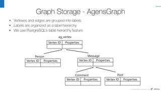 Pg Conf - Implementing Graph Database based-on PostgreSQL | PPT
