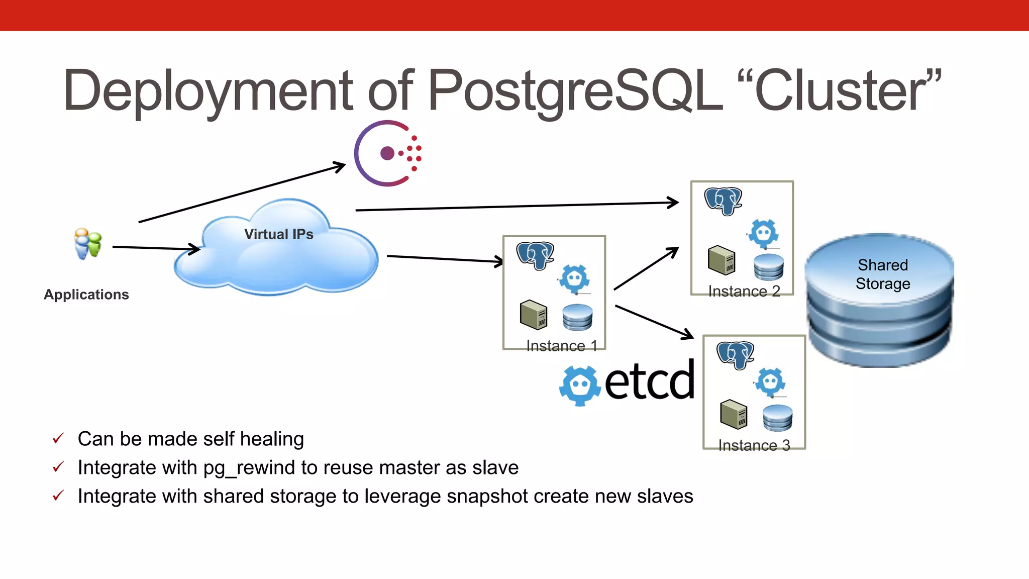 PostgreSQL High Availability in a Containerized World | PPT