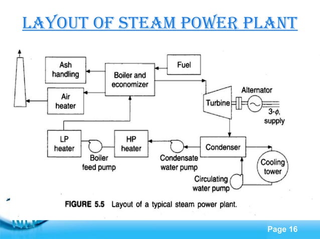 STEAM POWER PLANT | PPT | Power and Energy Industry | Industries