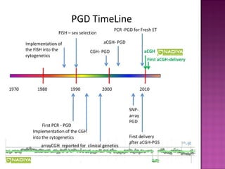 PGD its role in IVF/ICSI | PPT