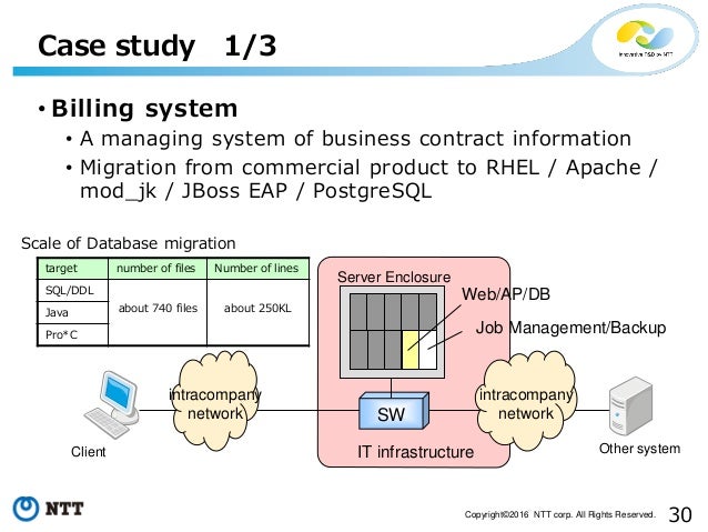 Migration From Oracle To Postgresql