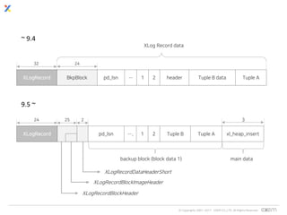 [Pgday.Seoul 2017] 3. PostgreSQL WAL Buffers, Clog Buffers Deep Dive - 이근오 | PPT | Free download